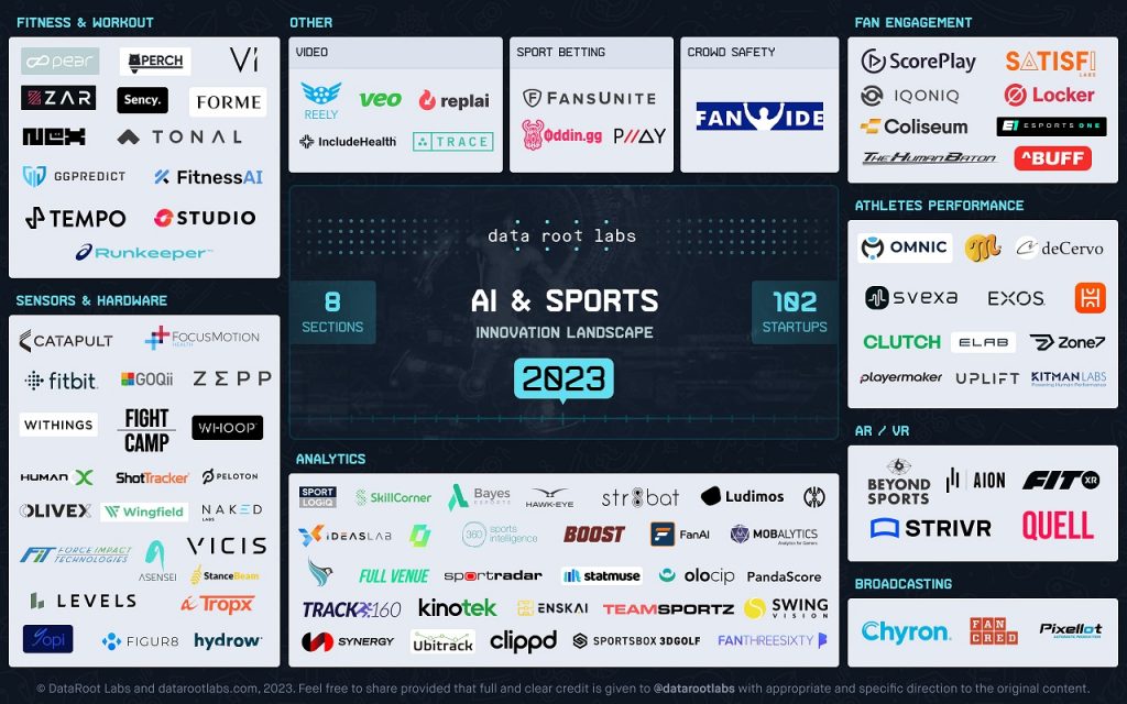 GOQii at the Forefront of AI Innovation in Sports, as Featured in ...