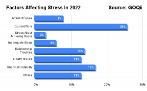 India Is Still Stressed Says GOQii's Annual India Fit Report 2022-2023 ...