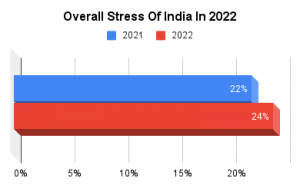 India Is Still Stressed Says GOQii's Annual India Fit Report 2022-2023 ...
