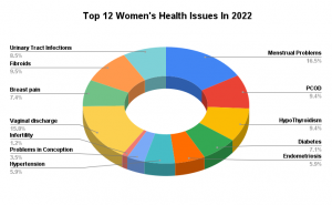 51% Of Women Still Struggle With Ongoing Health Issues | GOQii Women's ...