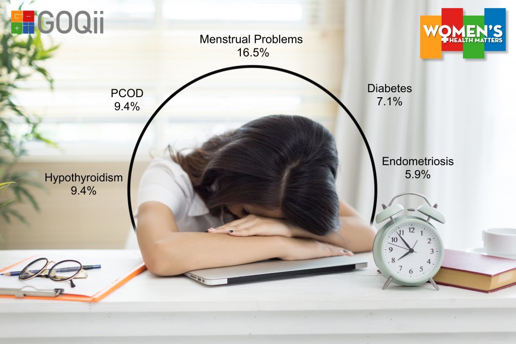 51% Of Women Still Struggle With Ongoing Health Issues | GOQii Women's ...